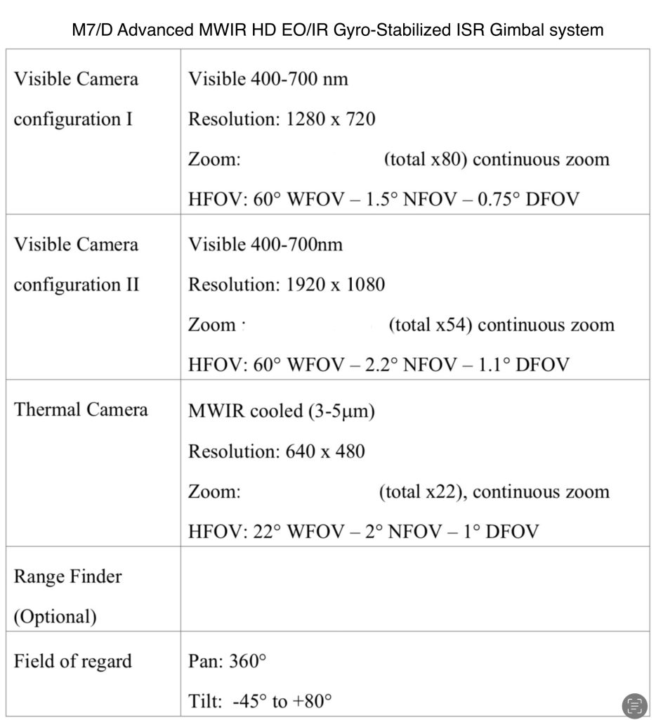 Long range cooled mwir EO IR zoom HD gyrostabilized gimbal